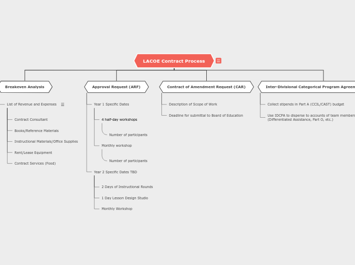 CCIL Contract Process - Mind Map